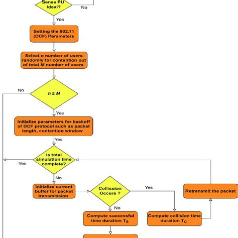 Spectrum Sensing Scheme Download Scientific Diagram
