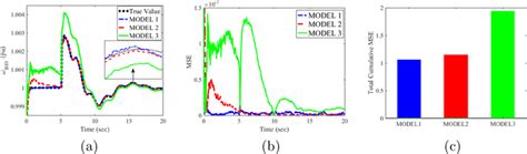 The Effect Of The Generator Dynamic Model Selection On The Frequency