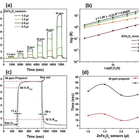A Transient Response Curves B Log Response Against Log
