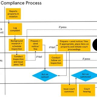 A Hypothetical City S Response To Code Enforcement By Decision Nodes Download Scientific Diagram