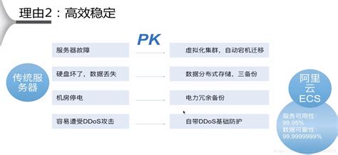五分钟轻松运维管理ecs（elastic Compute Service）elastic Compute Service Platform