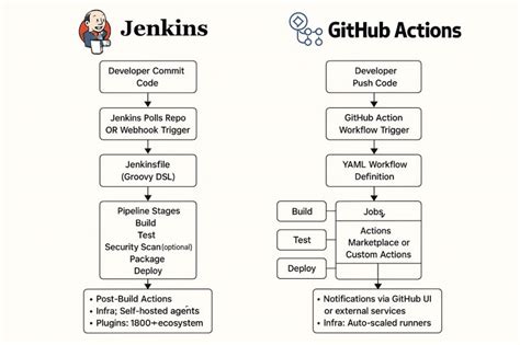 Jenkins Vs Github Actions Ci Cd Tool Comparison Venkata Siva Reddy Putha Posted On The Topic