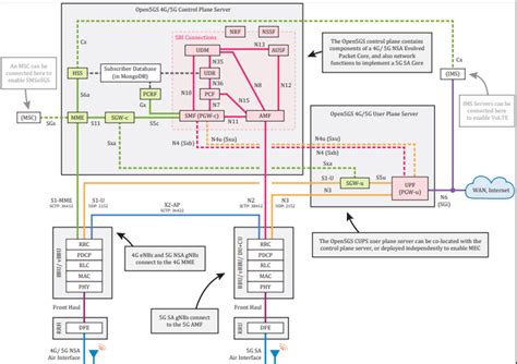 推荐几个比较热门的开源私人5g核心网络项目 Open5gs Free5gc和magma 知乎