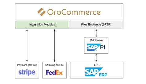 Orocommerce Integration Points Orocommerce Orocrm And Oroplatform