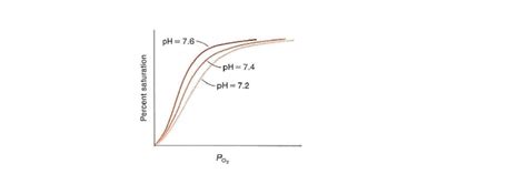 Solved The Oxygen Binding Curve For Hemoglobin At Various Chegg Com