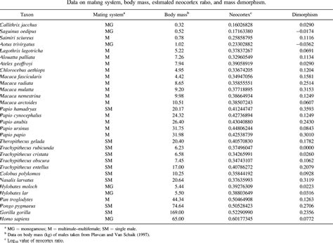 Primate Mating Systems And The Evolution Of Neocortex Size