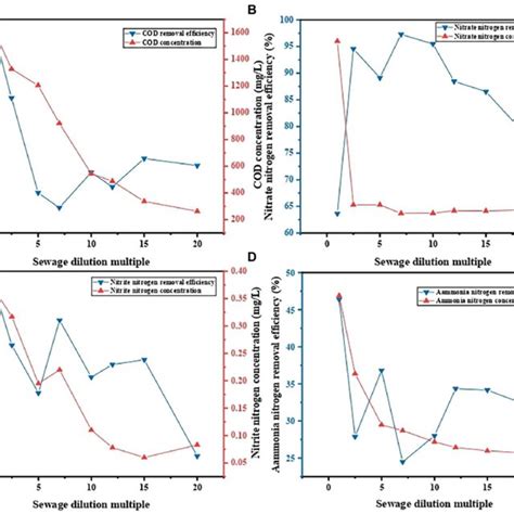 Contaminant Removal Under Different Wastewater Concentrations A Cod