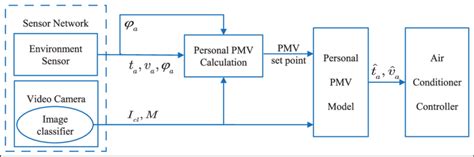 Schematic Illustration Of The Proposed Thermal Comfort Control System