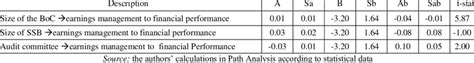 Indirect Effect Testing Results Download Scientific Diagram