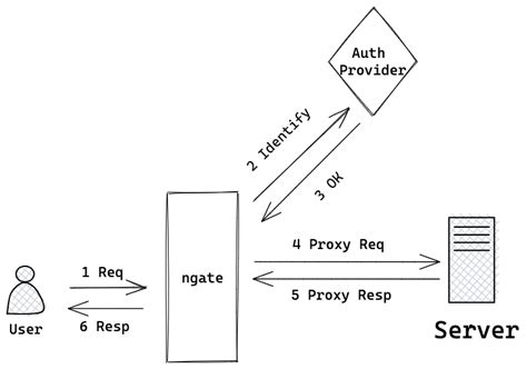 GitHub Joyqi Ngate An Authentication Based Open Source Gateway To Protect Private Resources