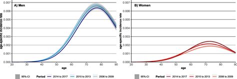 Observed And Predicted Values For Age Specific Lung Cancer Incidence