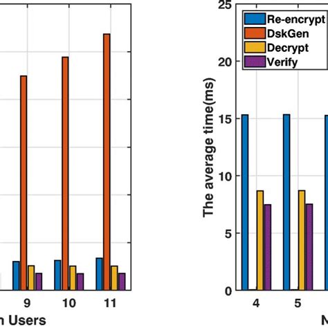 Average Time Costs Of All Algorithms For Different Number Of System Users Download Scientific
