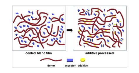 Selecting Solid Additives To Control The Interaction Between Polymer Donors And Additives For