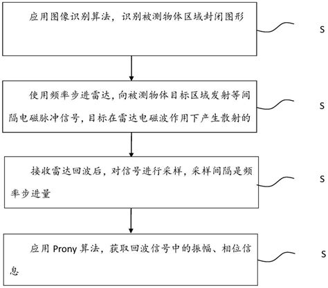 基于步进雷达和点模型prony算法的振动参数辨识方法及系统与流程