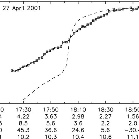 Variations Of Dst Index Kp Index And Imf B Z From 0000 Ut Of 2 Download Scientific Diagram