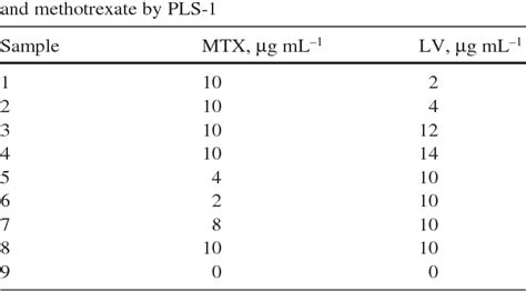 Table 1 From Comparison Of Uv Derivative Spectrophotometry And Partial Least Squares Pls 1