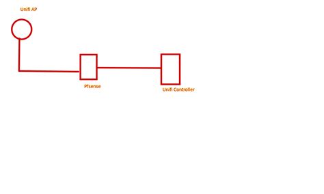 Unifi Controller Behind Pfsense Netgate Forum
