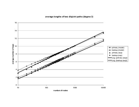 Comparison Of Path Length Approximations Against Path Length Computed