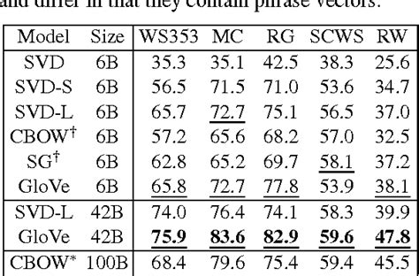 Pdf Glove Global Vectors For Word Representation Semantic Scholar