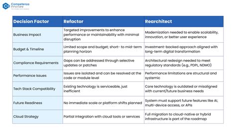 Refactor Vs Rearchitect Guide To Choose For Modernize Legacy App