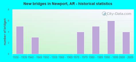 Newport Arkansas Ar 72112 Profile Population Maps Real Estate