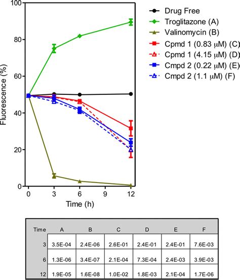 Effect Of Compounds 1 And 2 On Mitochondrial Membrane Potential M