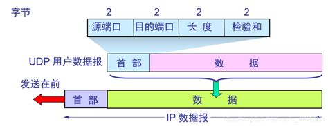 Linux网络实验四——tcpudp协议分析 知乎 Linux网络实验四——tcpudp协议分析 知乎