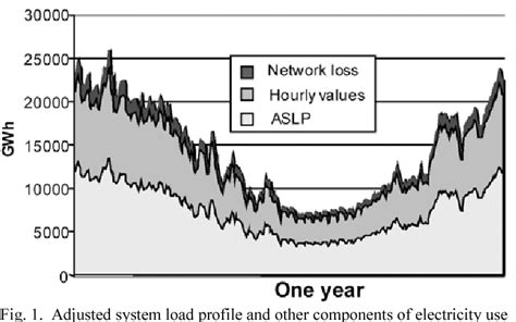 Figure 1 From Load Profiling In An Opening Electricity Market Semantic Scholar