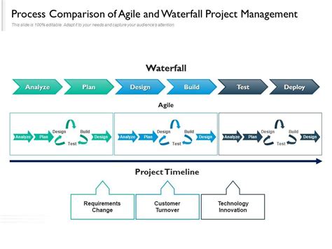 Waterfall Vs Agile Project Management