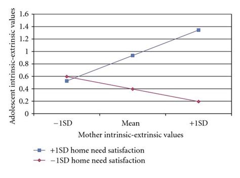 Adolescent Intrinsic Values Index By Mother Index And Need Satisfaction Download Scientific