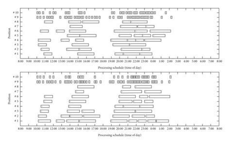 Charging Scheduling Comparison Under Different Scenarios A Download Scientific Diagram