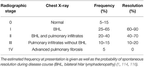 Frontiers Biomarkers In The Diagnosis And Prognosis Of Sarcoidosis