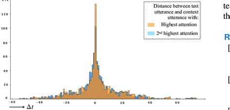 histogram of ∆t distance between the target utterance and its context