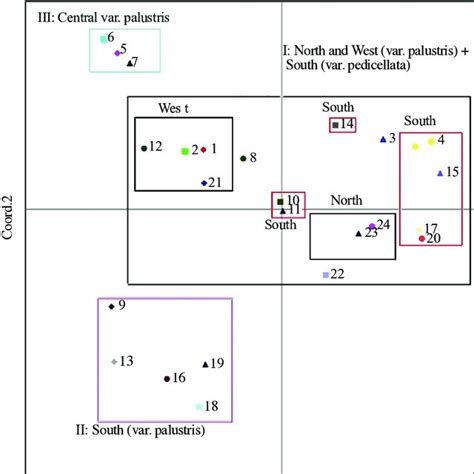 Principal Coordinate Analysis 2d Plot Based On Combined Data Issr And