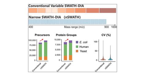 Improving Proteomic Identification Using Narrow Isolation Windows With Zeno Swath Data
