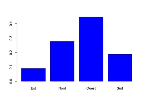 Chapitre Visualisation avec ggplot Introduction à R et à la modélisation statistique