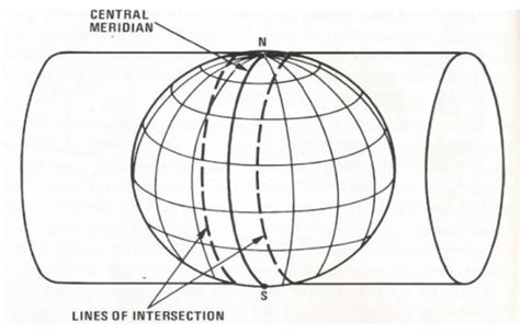 Earth Ellipsoid Datum Coordinate Reference System Crs And