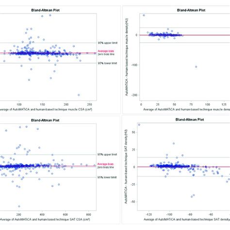 Bland Altman Plots Of Body Composition Parameters Between Test Download Scientific Diagram