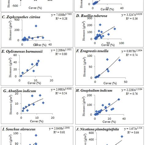 Graphs Showing Linear A And Power Regression Equation B J Between