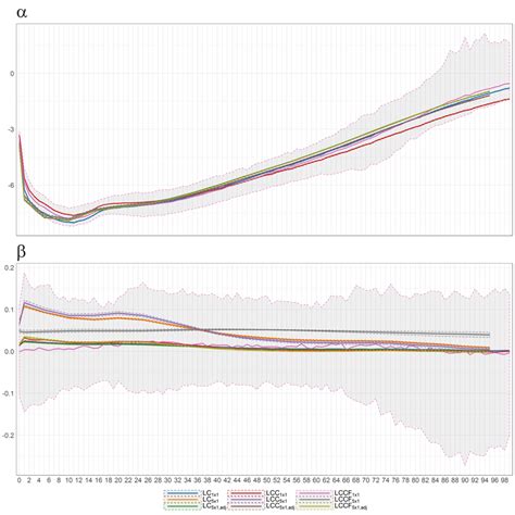 Bayesian Posterior Estimators With 95 Posterior Credible Intervals For Download Scientific