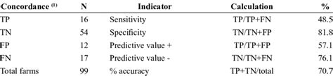 Classification Of Farms According To Concordance Of The Equation With Download Scientific
