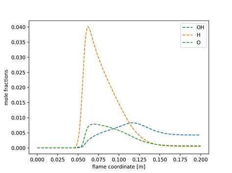 Opposed Flow Premixed Strained Flame — Cantera 3 2 0a4 Documentation