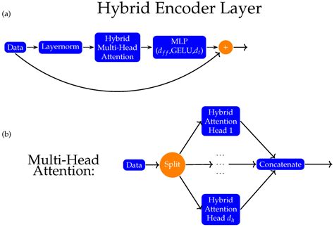 hybrid quantum vision transformers a potential solution for