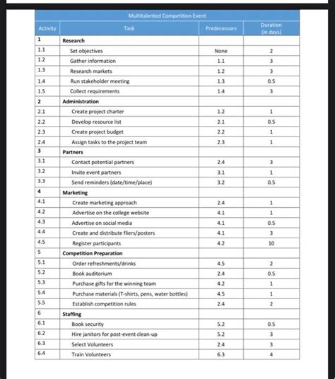 Solved Please Use Ms Project 1 Create The Structure Of
