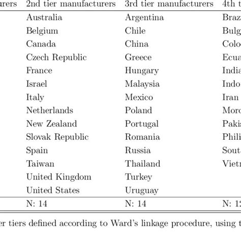 The Taxonomy Of Manufacturing Countries In 2001 Download Scientific