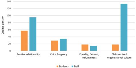 coding density by participant type in schools the staff data