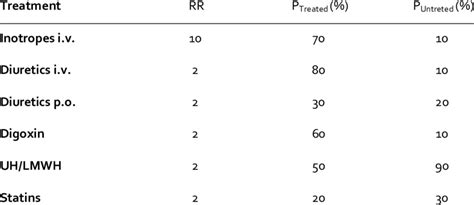 Results Of Sensitivity Analyses Assessing The Impact Of Unmeasured