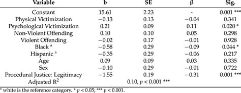 Model 1 Ols Regression Police And Ipv Victimization Download
