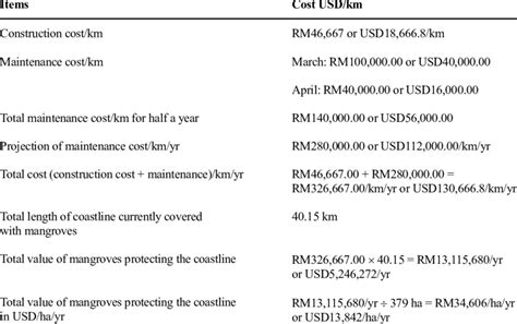 detailed estimation of replacement cost for mangroves by rip rap