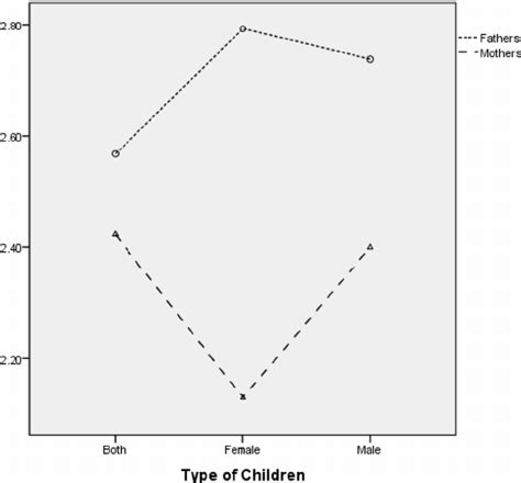 Interaction Effect Between Participants Sex And The Type Of Sport We Download Scientific